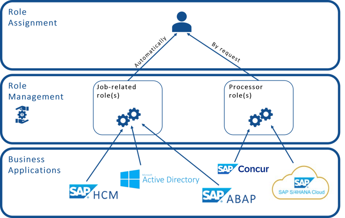 The importance of business roles for authorizations in SAP systems